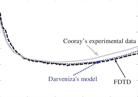 Double Exponential Waveform Adopted In [8] P 129 Fig 6 And In [17] Download Scientific