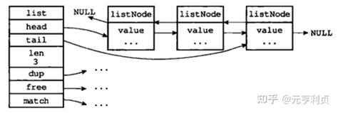 Redis数据结构解析 知乎