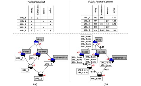 illustrates how fuzzy formal concept analysis ffca and formal concept