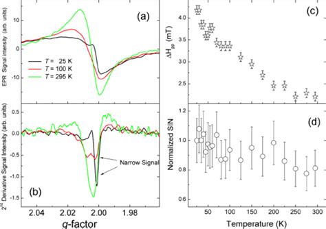 Temperature Dependencies Of EPR Spectra And EPR Parameters In LGr A Download Scientific