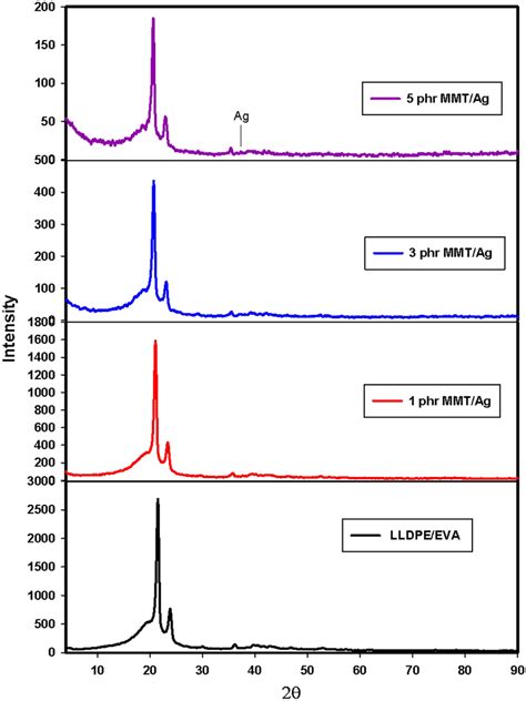X Ray Diffraction Patterns Of Pristine Lldpeeva Blend And