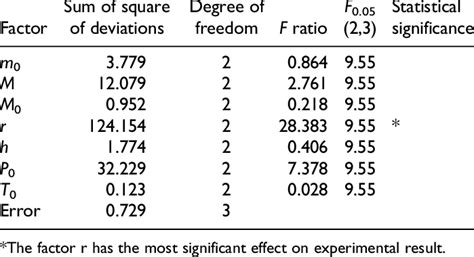 Analysis Of Variance Table Download Table