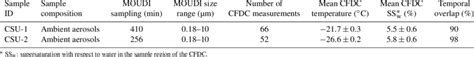 Csu Sampling Conditions Download Table
