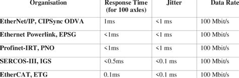 Real Time Comparison Of The Various Real Time Methods [4 Fig 1