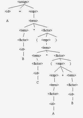 Solved Using The Grammar In Example 34 Show A Parse Tree And A