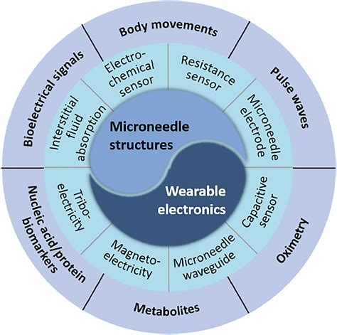 Functional Microneedles For Wearable Electronics Zhang 2023 Smart Medicine Wiley Online