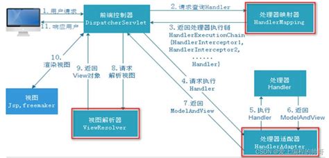 什么是mvc模式 Csdn博客