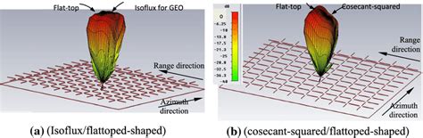 3d Radiation Pattern Obtained For A Planar Array Of Download Scientific Diagram