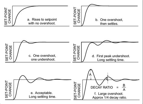 Figure From Basic And Advanced Regulatory Control System Design And Application Semantic