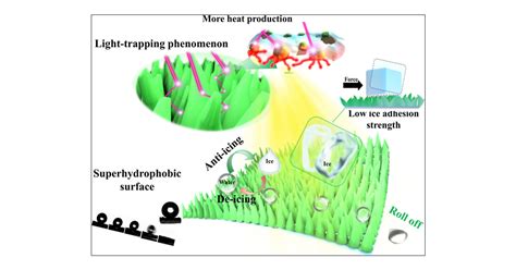 Robust And Superhydrophobic Polydimethylsiloxaneniti3c2tx Nanocomposite Coatings With