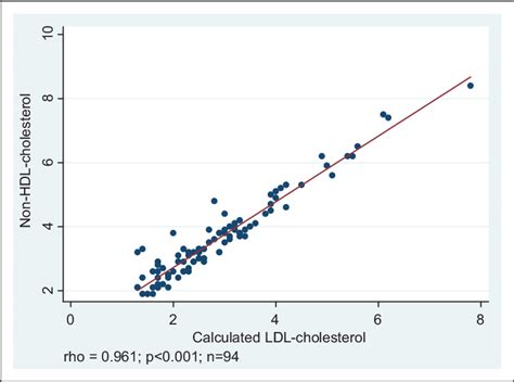 correlation between calculated ldl cholesterol and nonhdl cholesterol