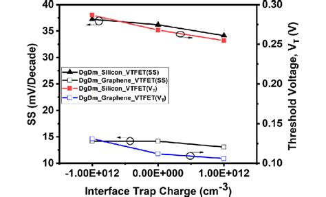 The Effect Of Itc On Ss And V T Of Dg Dmg Si Vtfet And Dg Dmg Gnr Vtfet Download Scientific