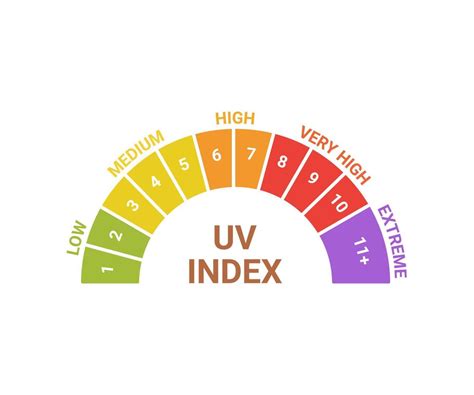 Uv Index Level Sun Numbers Solar Protection Scale Of Sun Exposure Risk From Low Medium High
