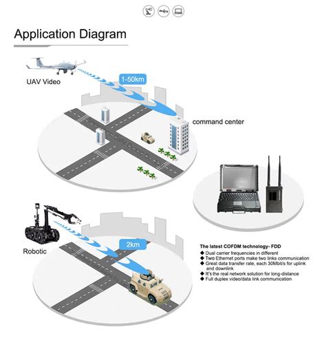 Ethernet Port Microwave Wireless Ip Transmission Fdd Av Transmitter Duplex Ip Video Data