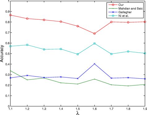 The Average Accuracy For Different λ Download Scientific Diagram