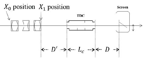 Typical TDC Measurement Configuration Download Scientific Diagram