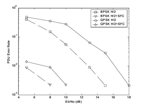 Simulation Results Of Pdu Error Rates For Bpsk And Qpsk With And