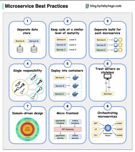 Muhammad Ishaq On Linkedin Microservices Bestpractices Reactjs