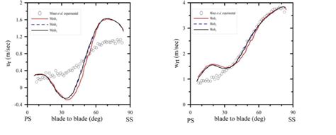 Effect Of Grid Size On Radial And Relative Tangential Velocity