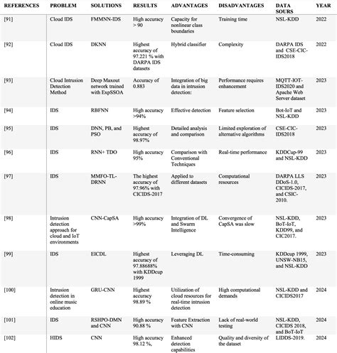 table 1 from cloud network anomaly detection using machine and deep
