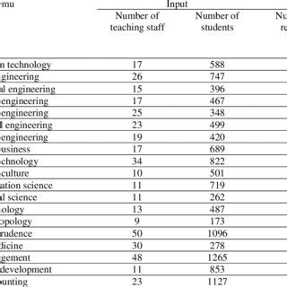 List Of DMU With Input And Output Data Download Scientific Diagram