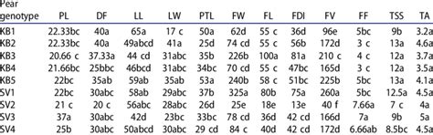 Mean Of Quantitative Registered Traits For Nine Genotypes Of Pear