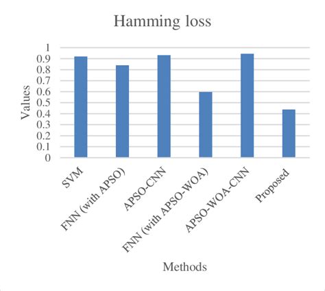Hamming Loss Estimation Download Scientific Diagram