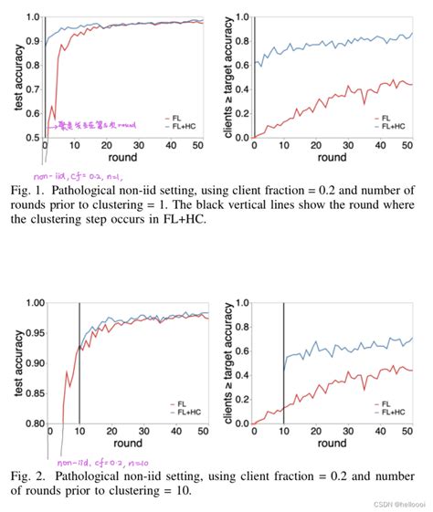 10 Federated Learning With Hierarchical Clustering Of Local Updates To