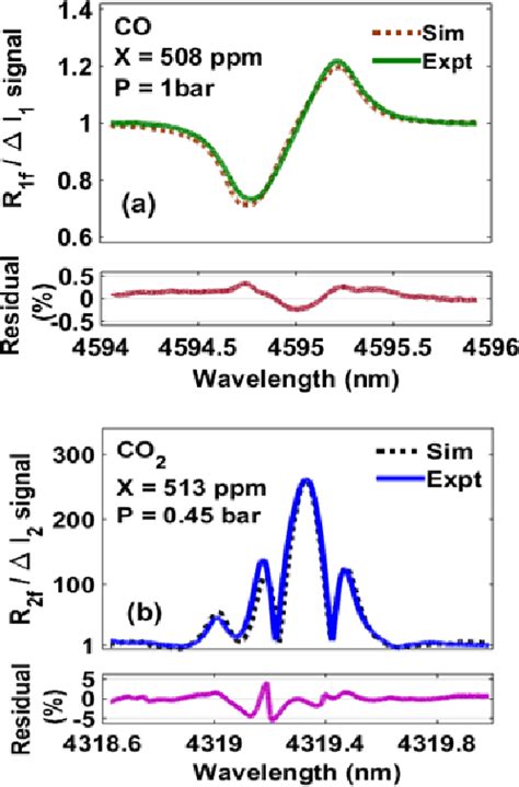 Figure 1 From Intensity Modulation Normalized Calibration Free 1f And