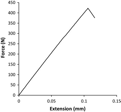 Polymeric Sample Tensile Test Results Download Scientific Diagram