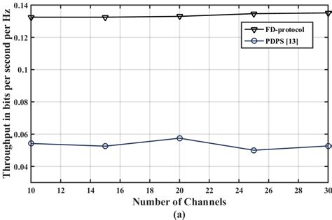 throughput in bits sec hz vs number of secondary nodes in this network