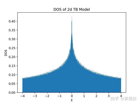 紧束缚模型态密度图像的Python实现 知乎