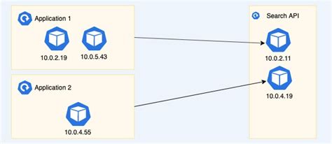 Kubernetes Networking Basic Cloud Architecture Blog