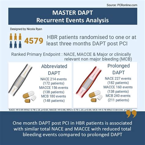 Recurrent Events Analysis Of Master Dapt Total Ischemic And Bleeding