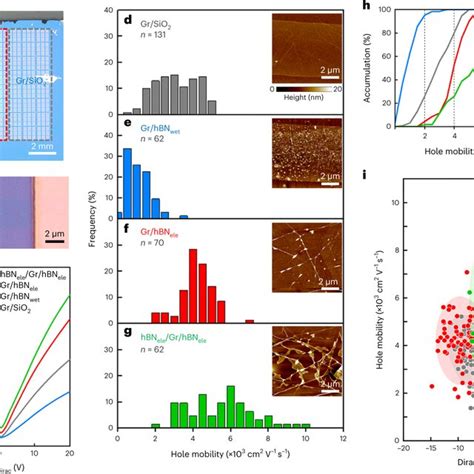 Transport Characteristics Of The Heterostructures Of Graphene And Download Scientific Diagram