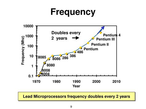 Ppt Design Challenges In Sub 100nm High Performance Microprocessors