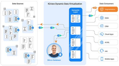 Dynamic Data Virtualization Tools K2view