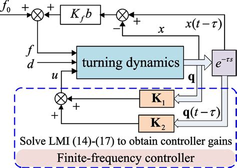 Diagrammatic Representation Of Active Chatter Control Download