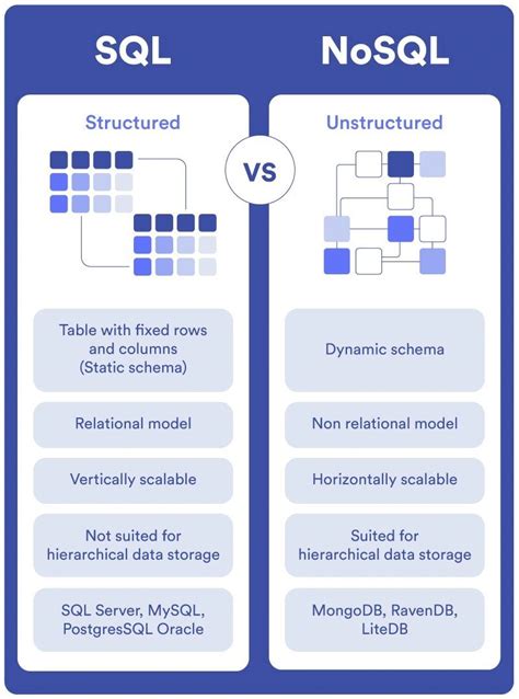 Sql Vs Nosql A Comparison Sanjeeb Dash Posted On The Topic Linkedin