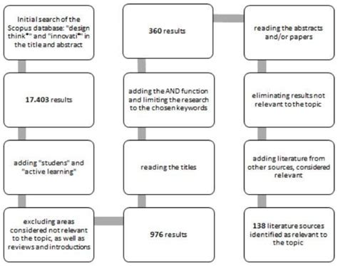 Education Sciences Mdpi On Linkedin From Active Learning To Innovative