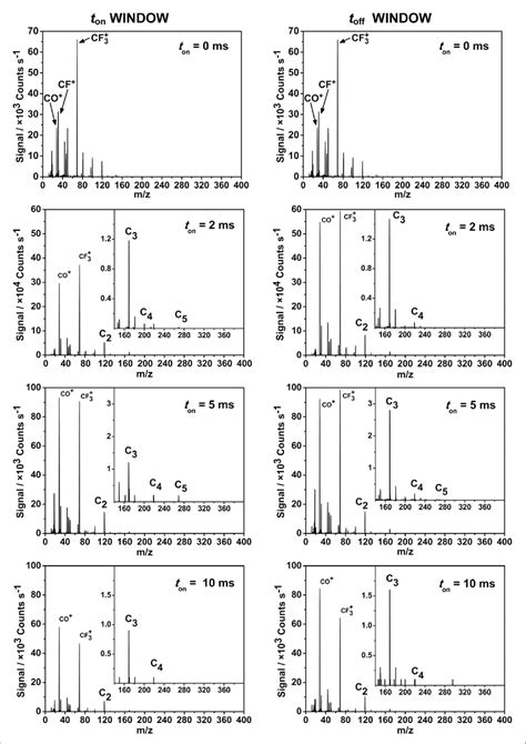 Time Resolved Electron Impact Ionisation Positive Mode Mass Spectra Of