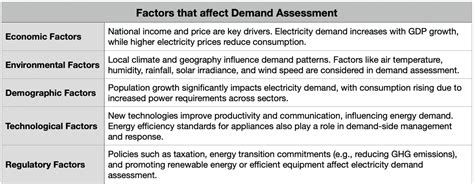 Electricity Demand Assessment Fsr Global