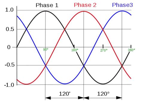 3-Phase Power - Energy Relief