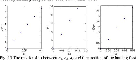 Figure 1 From A Modified Gait Planning Method For Biped Robot Based On Central Pattern