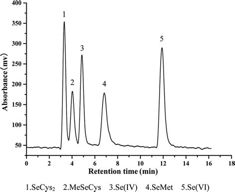 The Chromatogram Of Different Selenium Forms Mixed In A Standard