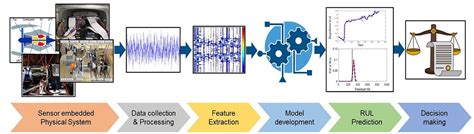 Workflow Of Predictive Maintenance [48]