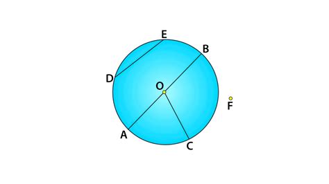 draw any circle and mark its center a radius a diameter a sector