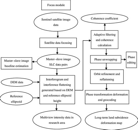 Flowchart Of Dinsar Deformation Processing Download Scientific Diagram