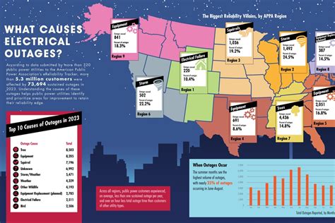 The Importance Of Utility Maintenance For Preventing Outages