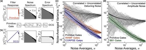 Suppression Of Error Correlations Using Dynamically Corrected Gates